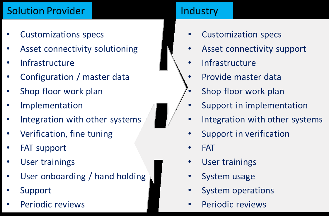 Blueprint for Successful IIoT Implementation Blueprint for Successful IIoT Implementation